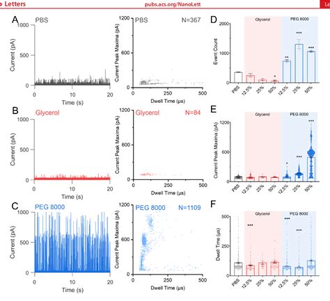 Figure 1 From Macromolecular Crowding Enhances The Detection Of Dna And Proteins By A Solid