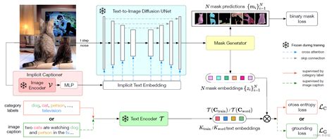 Open Vocabulary Panoptic Segmentation With Text To Image Diffusion Models Csdn博客