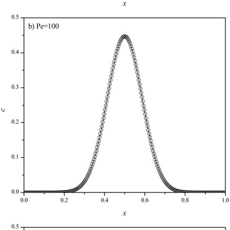 The Exact Solution Line Of The Advection Diffusion Equation Defined Download Scientific