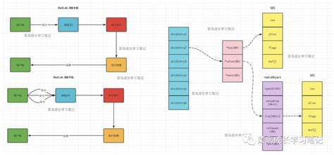 Redis大厂面试题总结 最新版 附答案 腾讯云开发者社区 腾讯云