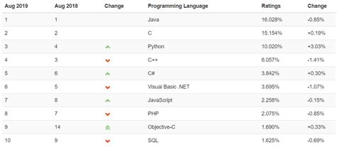 Python이 인기 있는 3가지 이유와 파이썬을 배워야 하는 개발자와 비개발자