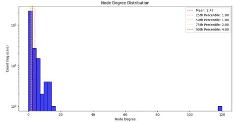 Integrating Microsoft Graphrag Into Neo4j Graph Database And Analytics