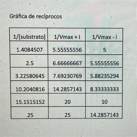 Solved Make A Reciprocal Graph In Excel With This Data