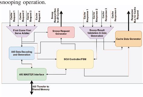 Figure From Design Of A Multi Core Compatible Linux Bootable Bit Out Of Order RISC V