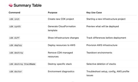 Cdk Commands Aws Cdk Commands Cheat Sheet And By Waseem Syed Jul