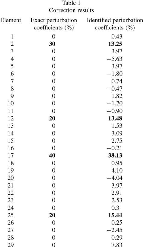 Table 1 From Finite Element Model Updating Using Frf Measurements Semantic Scholar