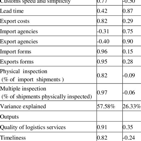 Pdf Measuring Global Logistics Efficiency Index Using Pca Dea Approach