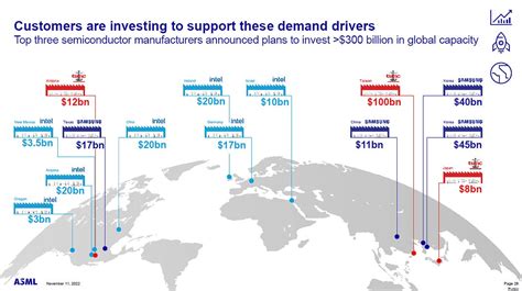 Asml And The Semiconductor Market In 2025 And 2030