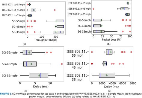 Figure 3 From Performance Evaluation Of 5g Millimeter Wave Based Vehicular Communication For