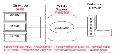 Web开发环境搭建and创建发布web项目 Javaee Myweb项目 Csdn博客