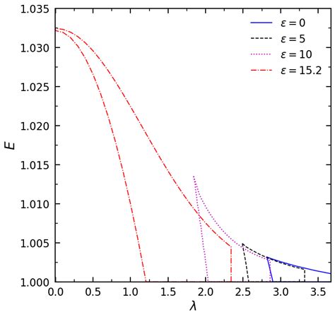 Modification Of The Parameter Space In λ − E Plane For Multiple