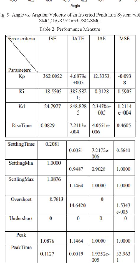 Table 2 From Design Of Sliding Mode Controller With Particle Swarm Optimization Using Optimised