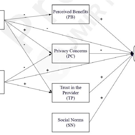 Extension Of The Privacy Calculus Model To Predict Intention To Use Download Scientific Diagram