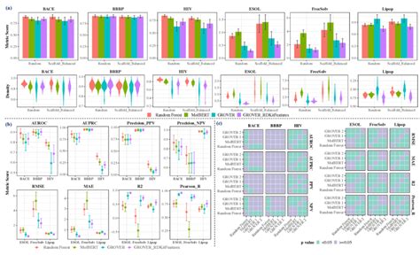 Comparison Of Molecular Property Prediction Performance Using Benchmark