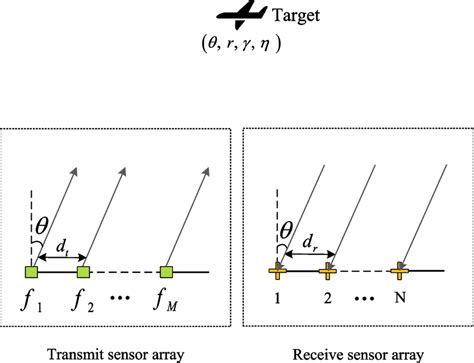 A Monostatic Polarimetric Fda Mimo Radar With A Transmit Fda Having M Download Scientific