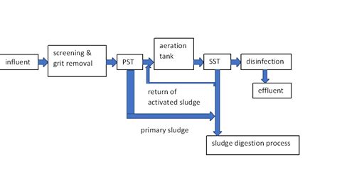Design Sewage Treatment Plant For Mall High Rise Building Society