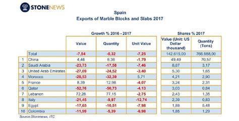 Declining Glide Path For Spains Marble Blocks And Slabs Price Per Ton In 2017 To Be Continued