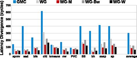 Figure From Managing DRAM Latency Divergence In Irregular GPGPU Applications Semantic Scholar