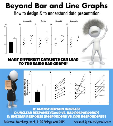 Beyond Bar Line Graphs How To Design To Understand Data Presentation In Sport Sciences