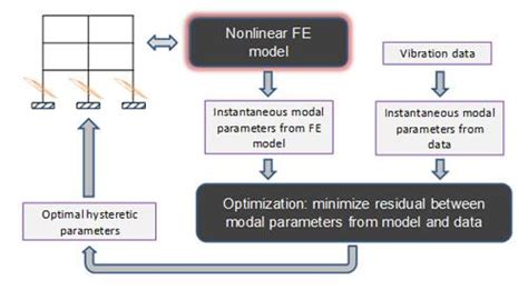 Identification Of Nonlinear Structural Systems Department Of Civil