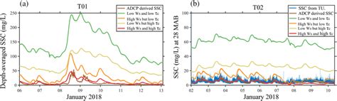 Sensitivity Analyses To Sediment Parameters A Depth‐averaged Ssc
