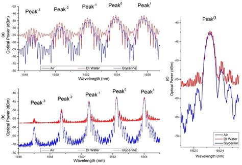 A Interference Spectrum Of Sensor A With Cleaved End Interfaced