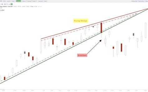 Rising Wedge Pattern Artofit