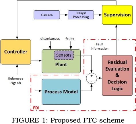 figure 1 from a fault tolerant control approach based on image