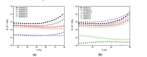 elastic g and viscous g moduli as a function of temperature from