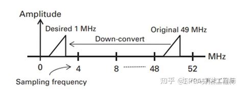 无线通信系统中的数字变频技术 知乎