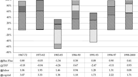Decomposition Of Output Growth Download Scientific Diagram