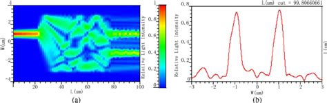 A Optical Field And B Output Power Of Mmi Coupler With A Tapered