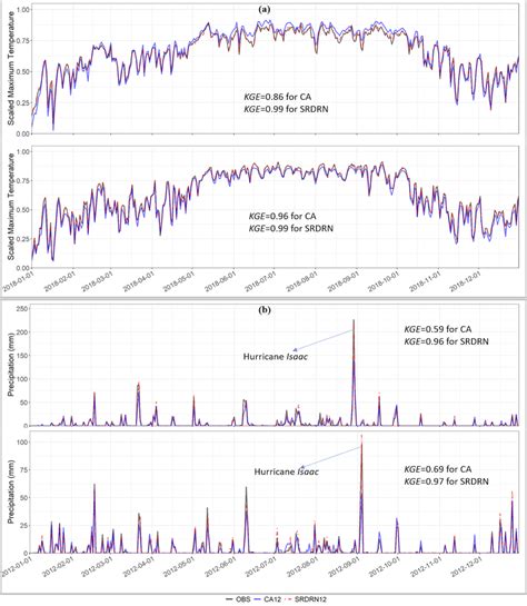 Time Series For Maximum Temperature Tmax And Precipitation Panel A