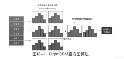 机器学习算法原理实现——lightgbm，核心leaf Wise生长结合数据和特征并行直方图算法单边梯度抽样互斥特征捆绑李智华博士智慧
