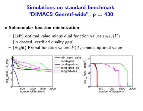 Learning With Submodular Functions Francis Bach Mlss 2012 Kyoto Slides