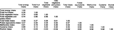 Pearson Correlation Coefficients Between Nutrient And Food Intake
