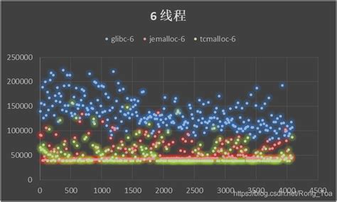 内存分配器ptmallocjemalloctcmalloc调研与对比jemalloc与tcmalloc那个好 Csdn博客