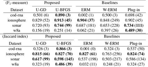 Calibrated Surrogate Maximization Of Linear Fractional Utility In