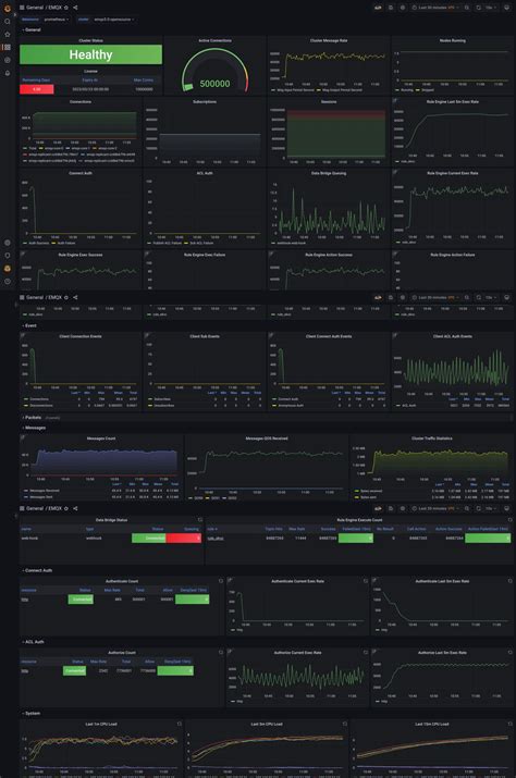 Build Mqtt Dashboard With Emqx Grafana And Prometheus Emq