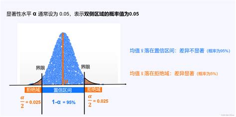 假设检验 显著性检验原理（二） 假设检验显著性 csdn博客