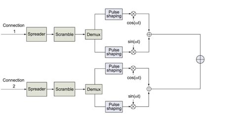 Umts Signal Generation Download Scientific Diagram