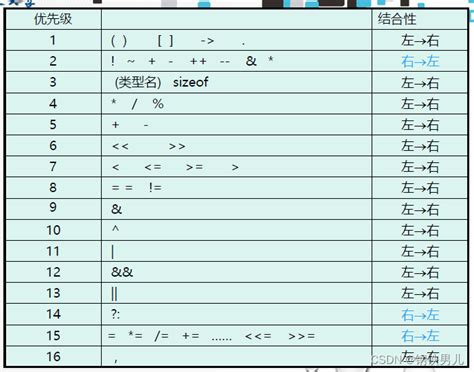 c 优先级与结合性 c 中运算符的优先级和结合性 csdn博客