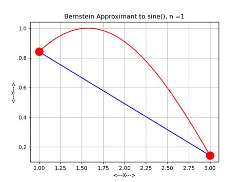 Bernstein Approximation