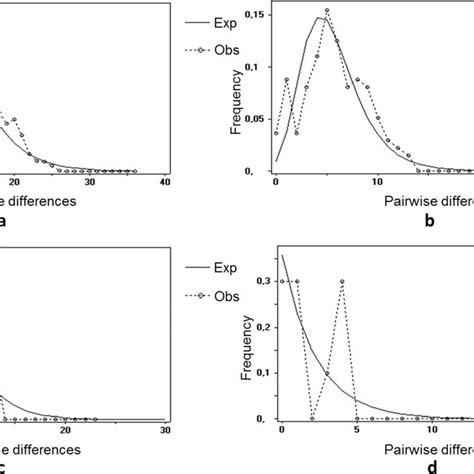 Observed And Simulated Expected Mismatch Frequency Distributions