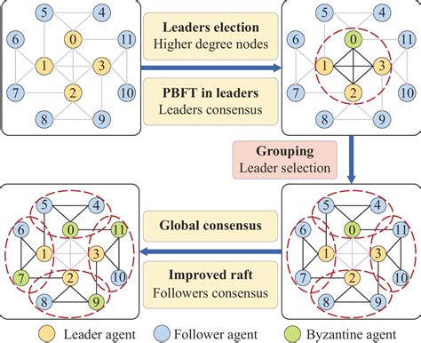 Secure Consensus Control On Multi Agent Systems Based On Improved Pbft