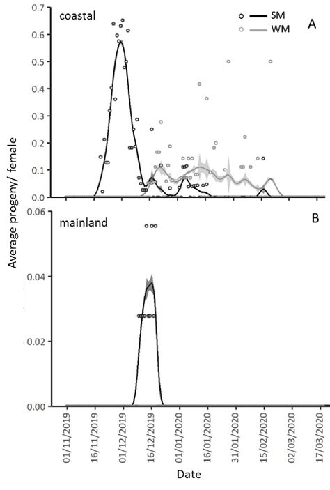 Gaussian Kernel Smoothing Curves And Standard Errors Grey Zones Above