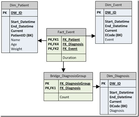 Bridge Table In Data Warehouse