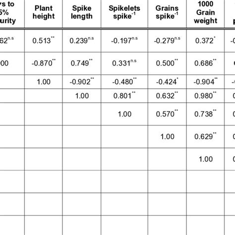 Matrix Of Correlation Of Grain Yield And Its Yield Components In Bread