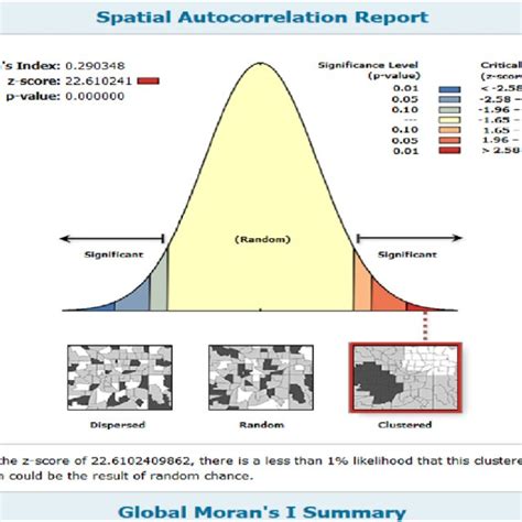 spatial autocorrelation report global moran s i summary global