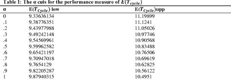 Figure 1 From Second Optional Service Queuing Model With Fuzzy